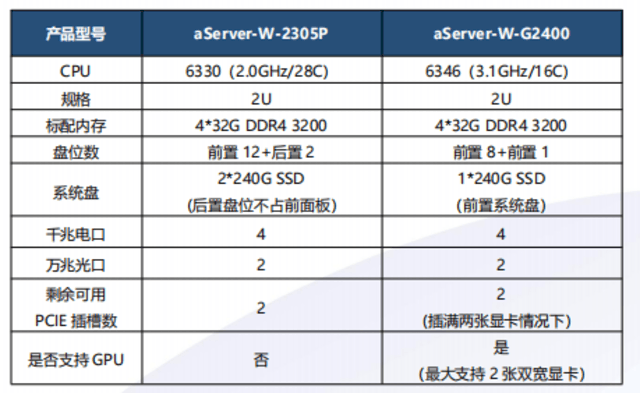 深信服aServer超融合一体机新型号上市_南京上网卡行情-中关村在线
