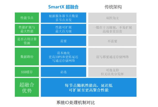 SmartX 超融合产品特点介绍与传统架构对比_南京上网卡行情-中关村在线